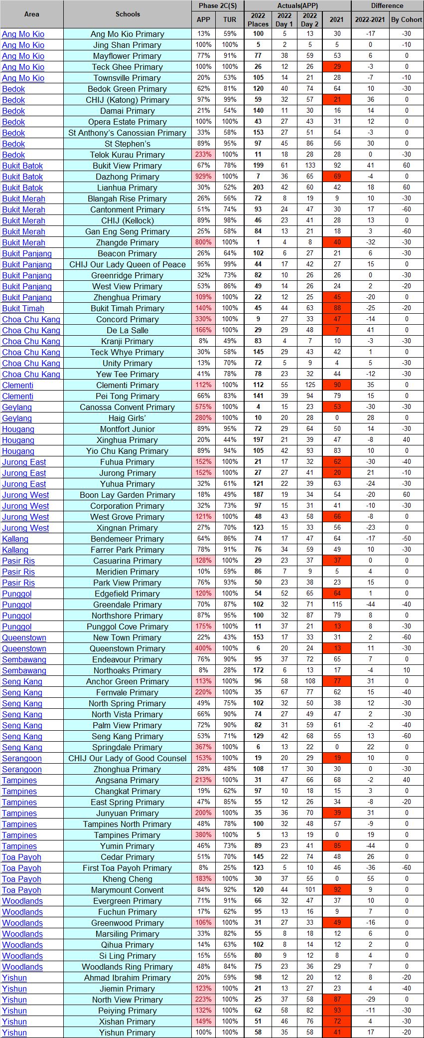 2022 P1 Registration: Phase 2C(S)