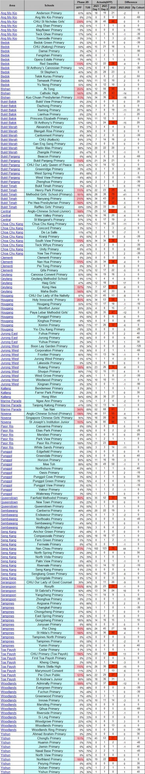 2023 P1 Registration – Phase 2B