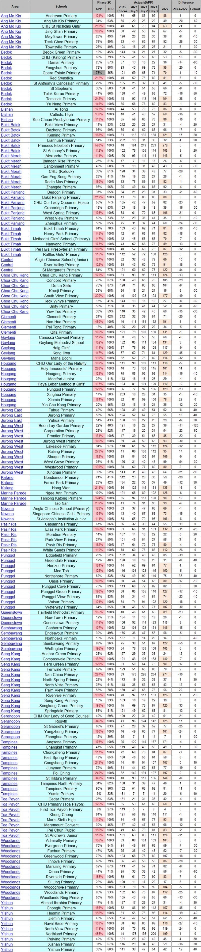 2023 P1 Registration - Phase 2C - KiasuParents