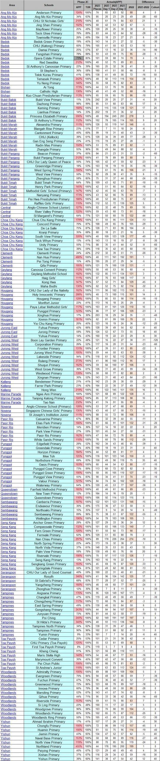 2023 P1 Registration - Phase 2C - KiasuParents
