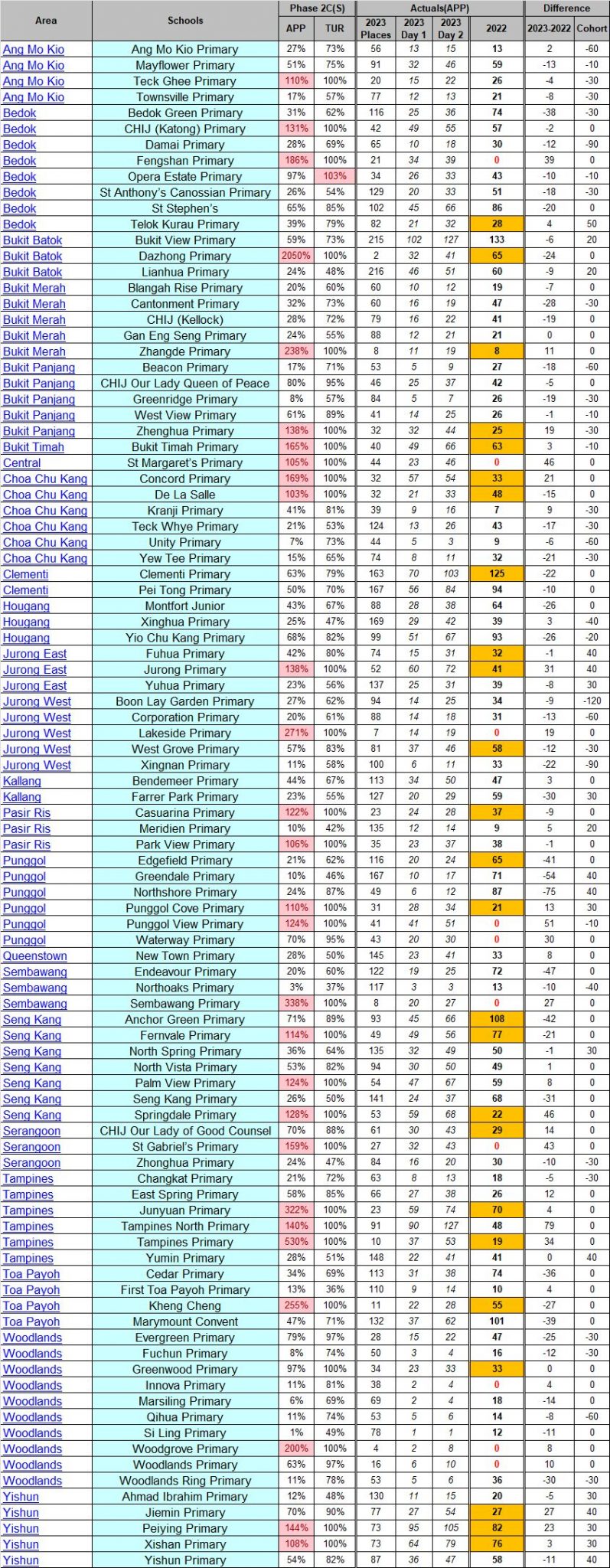 2023 P1 Registration - Phase 2C(S) - KiasuParents