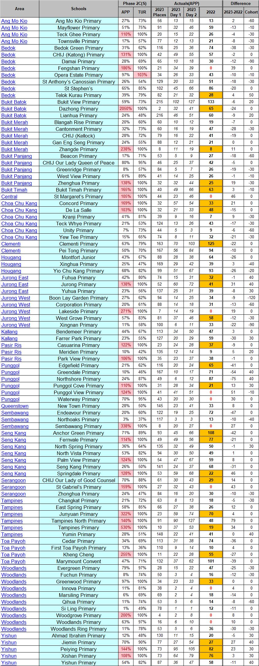 2023 P1 Registration - Phase 2C(S) - KiasuParents