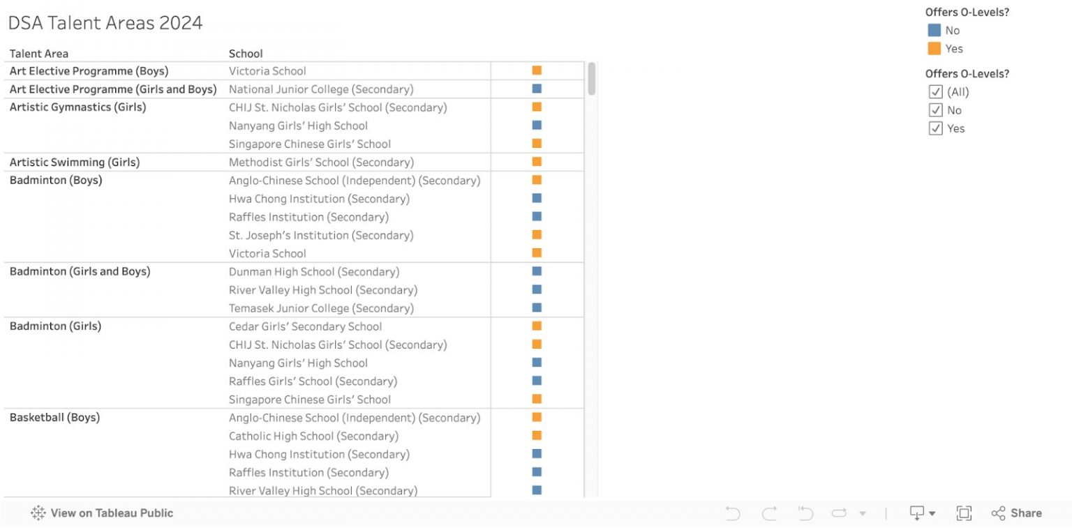 DSA 2024: What are the Talent Areas for IP Schools?