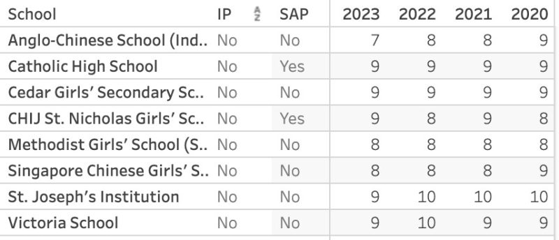 Secondary School Ranking: Insights for 2024