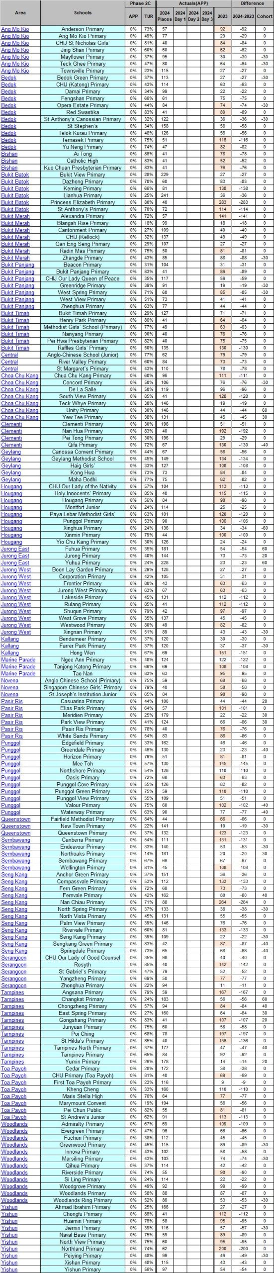 2024 P1 Registration: Phase 2C (Updated)