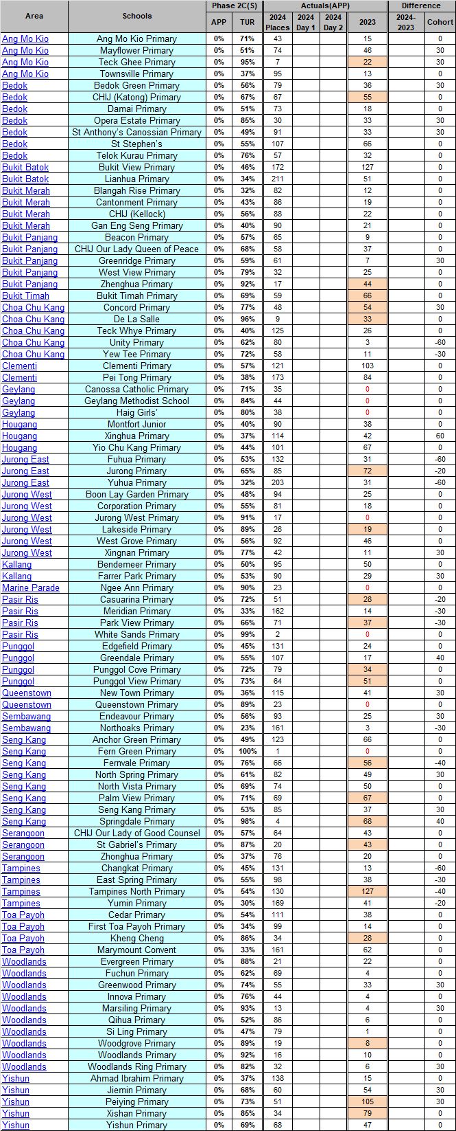 2024 P1 Registration: Phase 2C(S) Day 2 Results