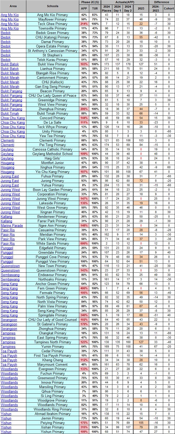 2024 P1 Registration: Phase 2C(S) Day 2 Results