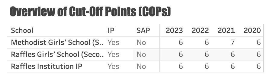 Secondary School Ranking: Insights for 2024