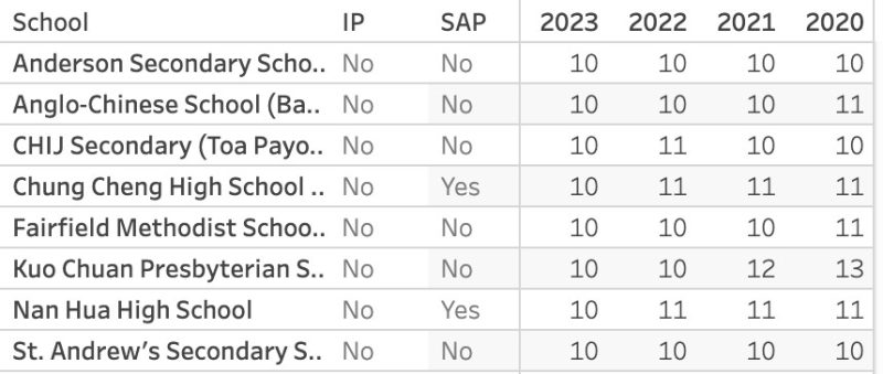Secondary School Ranking: Insights for 2024