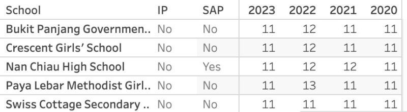 Secondary School Ranking: Insights for 2024