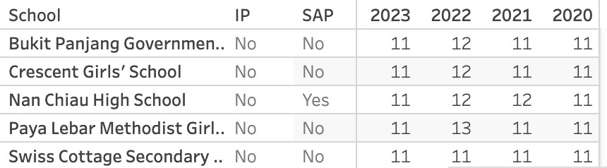 Secondary School Ranking: Insights for 2024