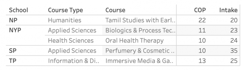 Which Poly Courses Should My Teen Choose? What Are The Cut-Off Points?